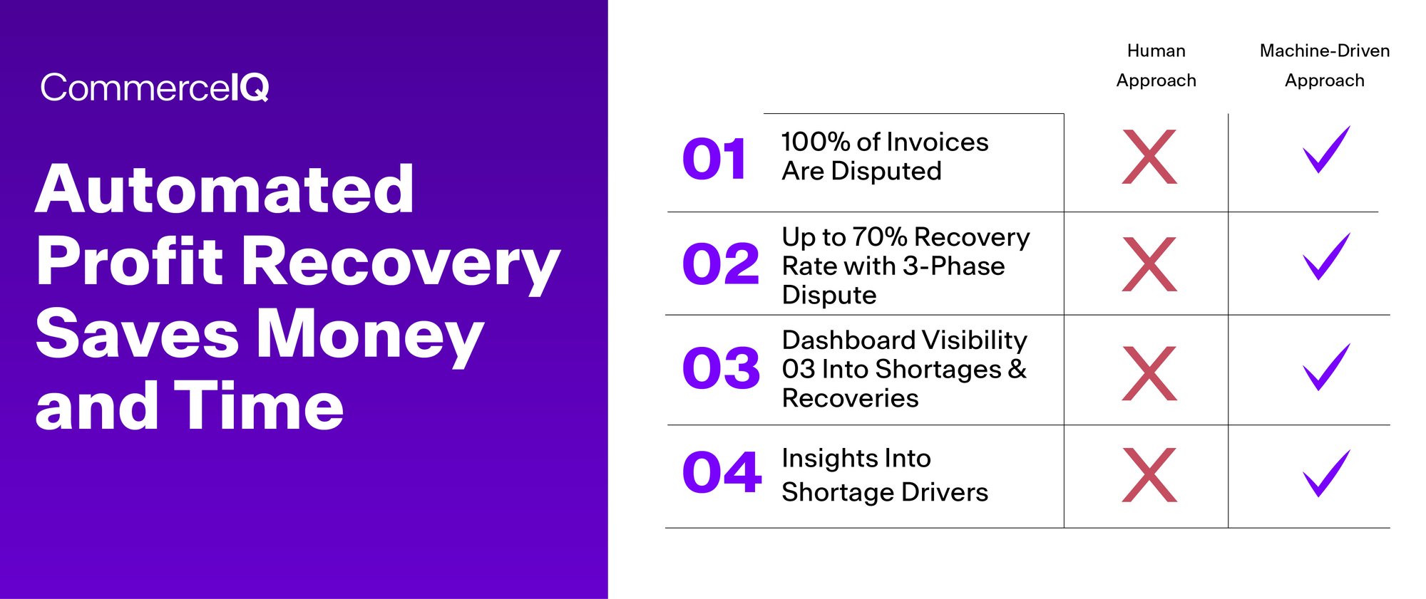 Profit Recovery Automation Demo